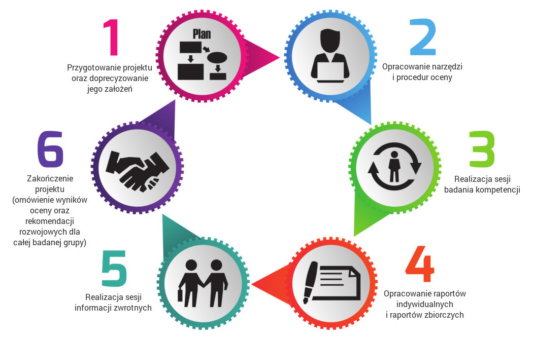 Assessment & Development Center • Ocena potencjału • HPS